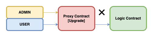 Solidity Proxy 정리 Gom Log